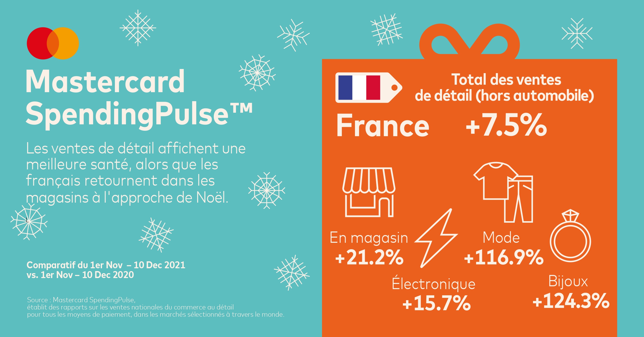 Avant les fêtes, les Français reprennent goût aux achats en magasin ...