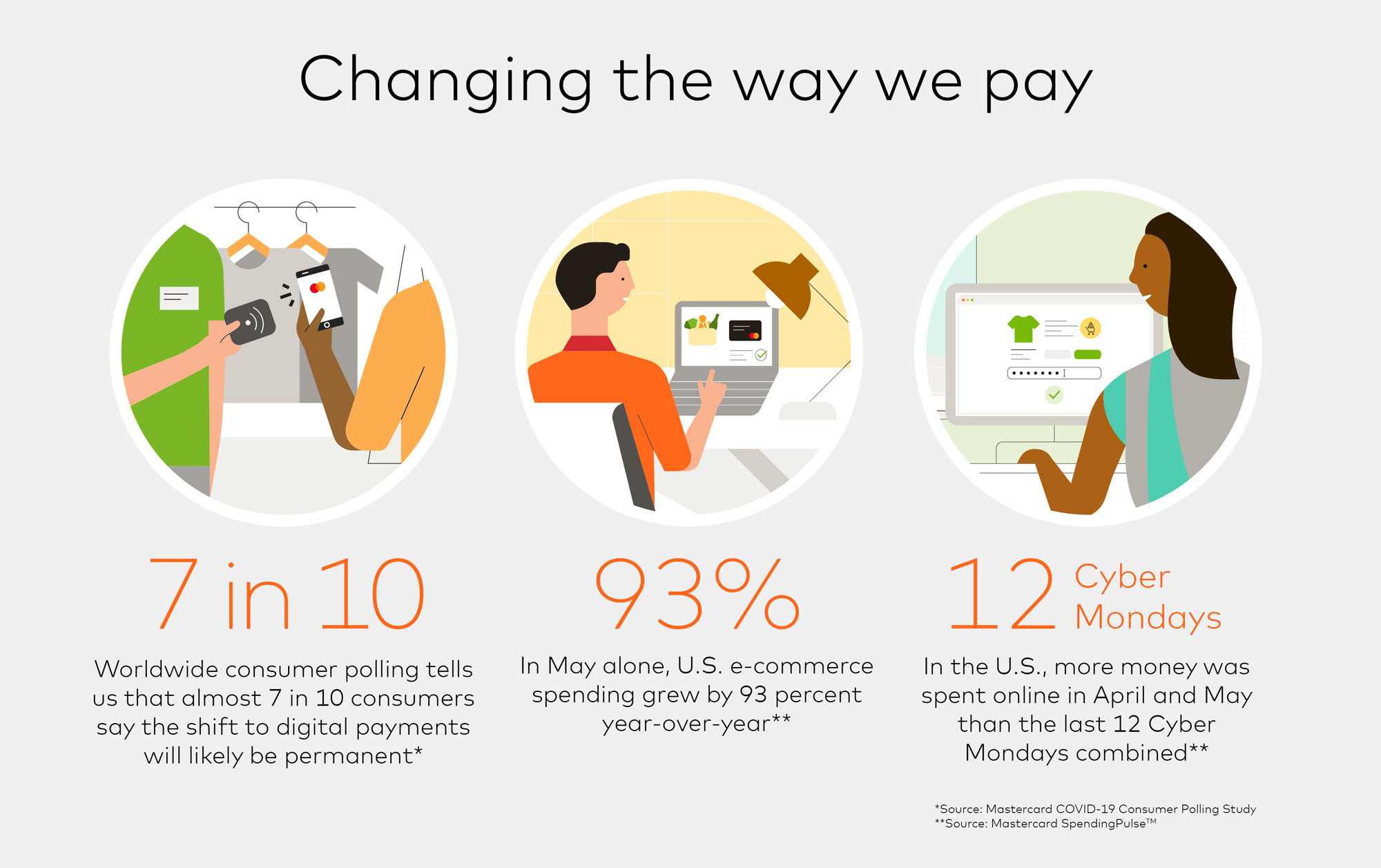 Mastercard Research Shows Surge in Digital Payments as E-commerce ...